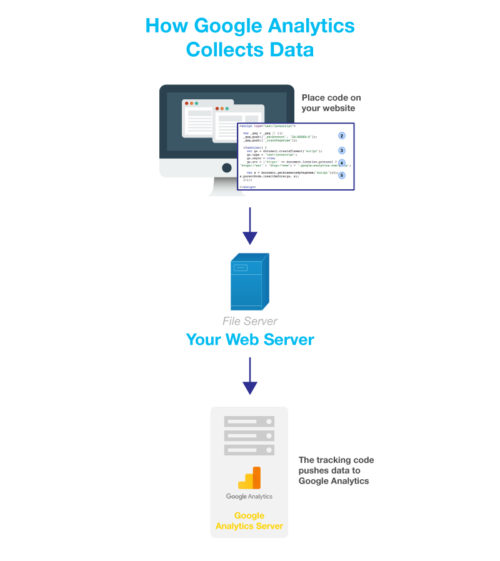 How Google Analytics Collects Data: PN Digital | Blog